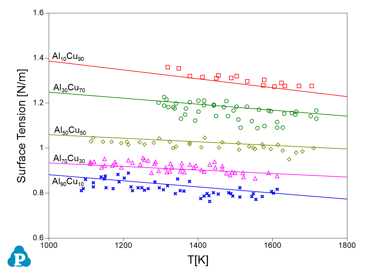 Thermophysical Property Database