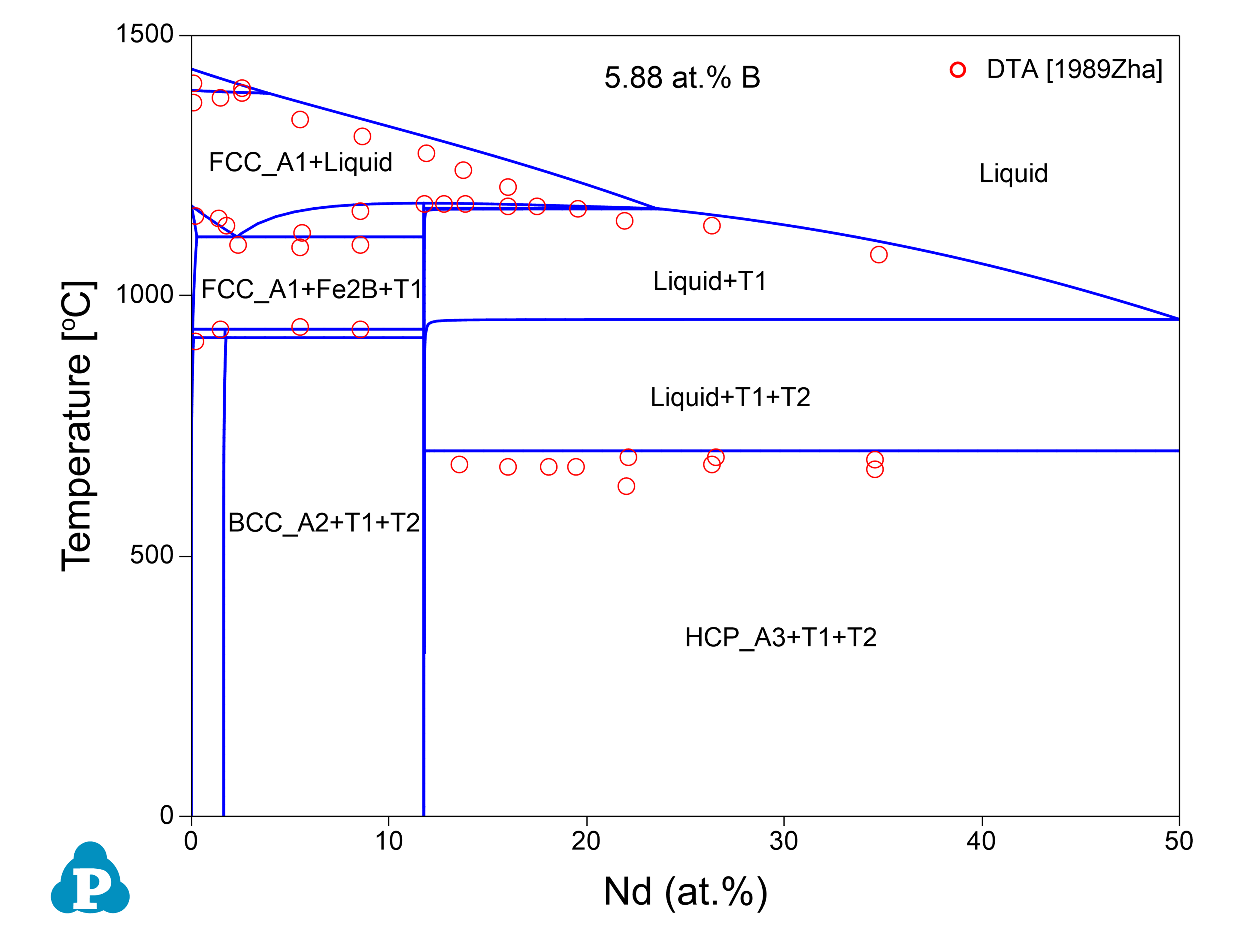 Thermodynamic Database